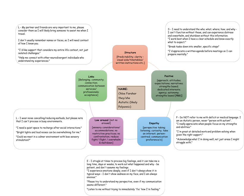 Building your Autistic profile – brief starting page – Aucademy